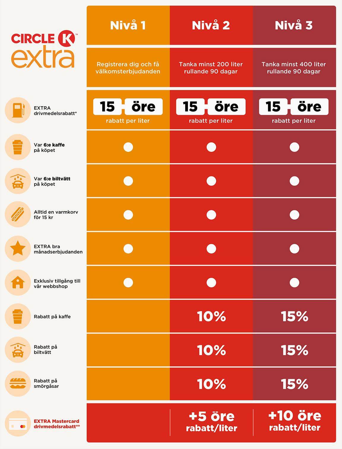 Circle K Mastercard Omdöme 2025» Fördelar och Nackdelar